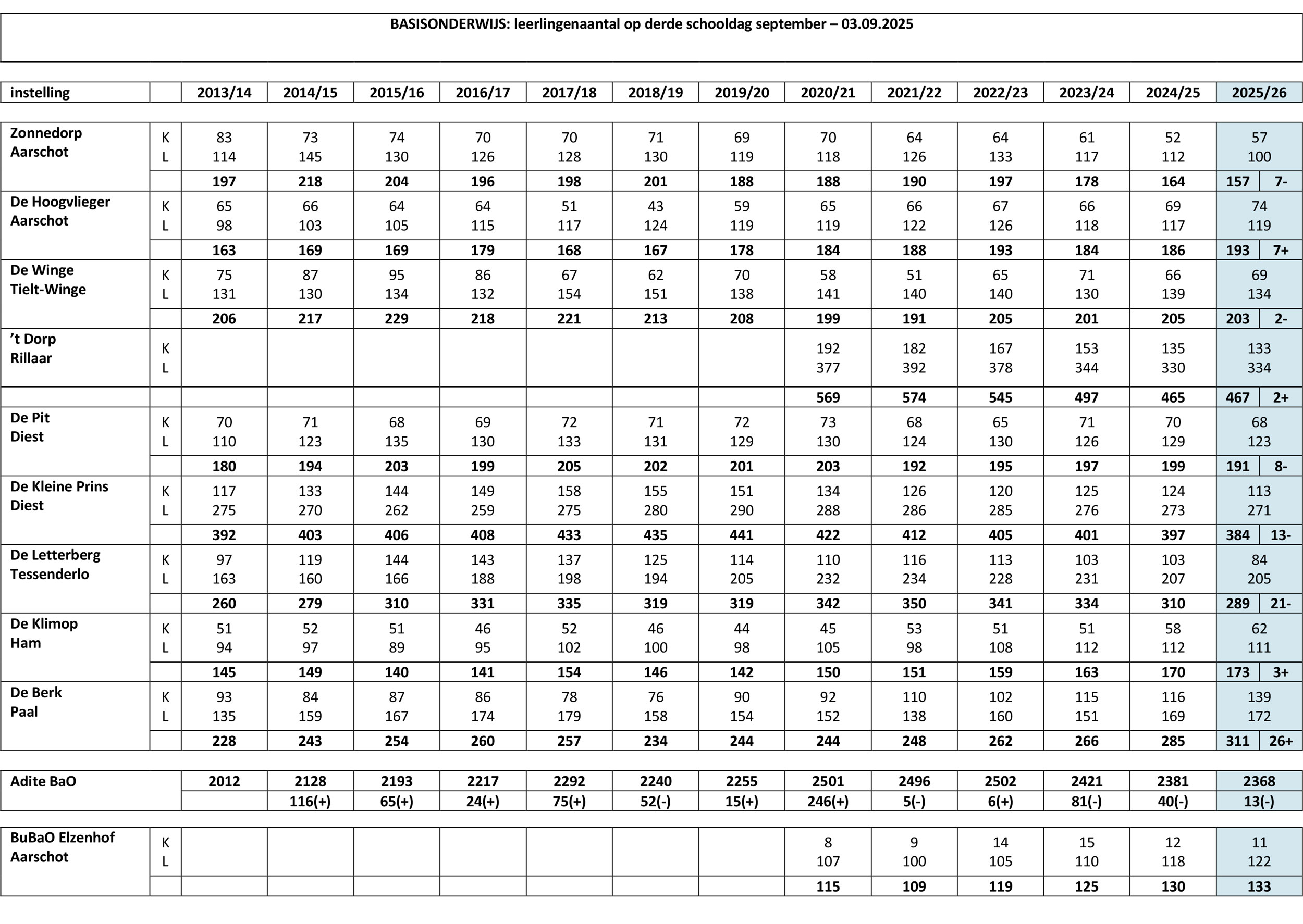 Meer dan 6500 leerlingen kiezen voor Adite